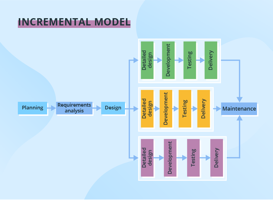 9 Software Development Life Cycle (SDLC) Models, Visualized