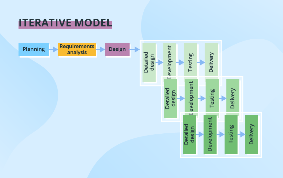 9 Software Development Life Cycle (SDLC) Models, Visualized