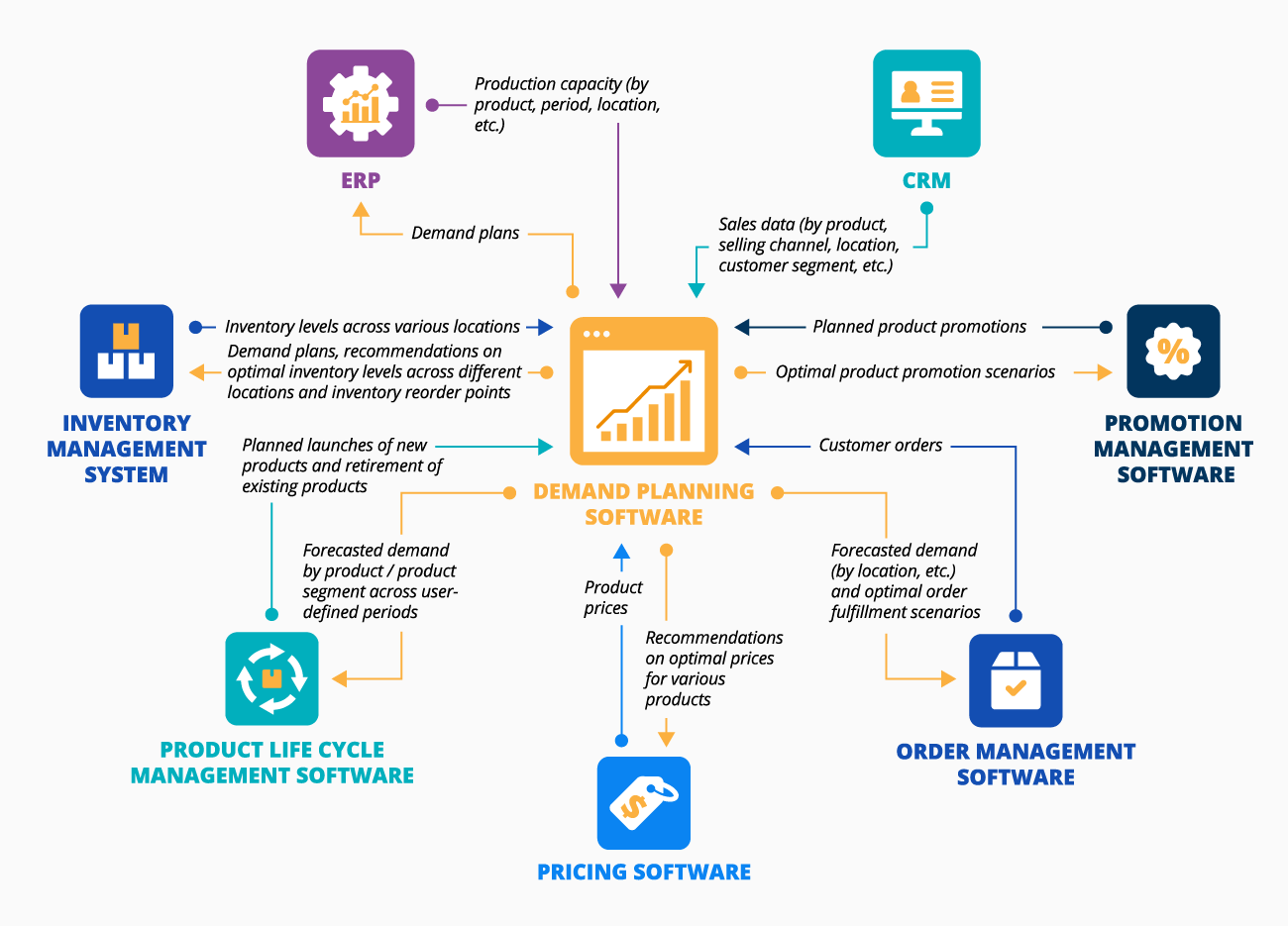 Demand Management Software Development