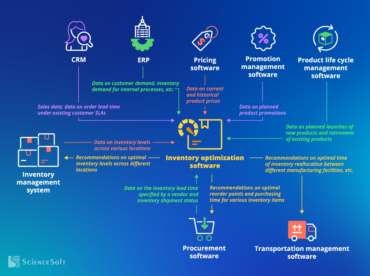 Inventory Optimization Software Powered by Data Science