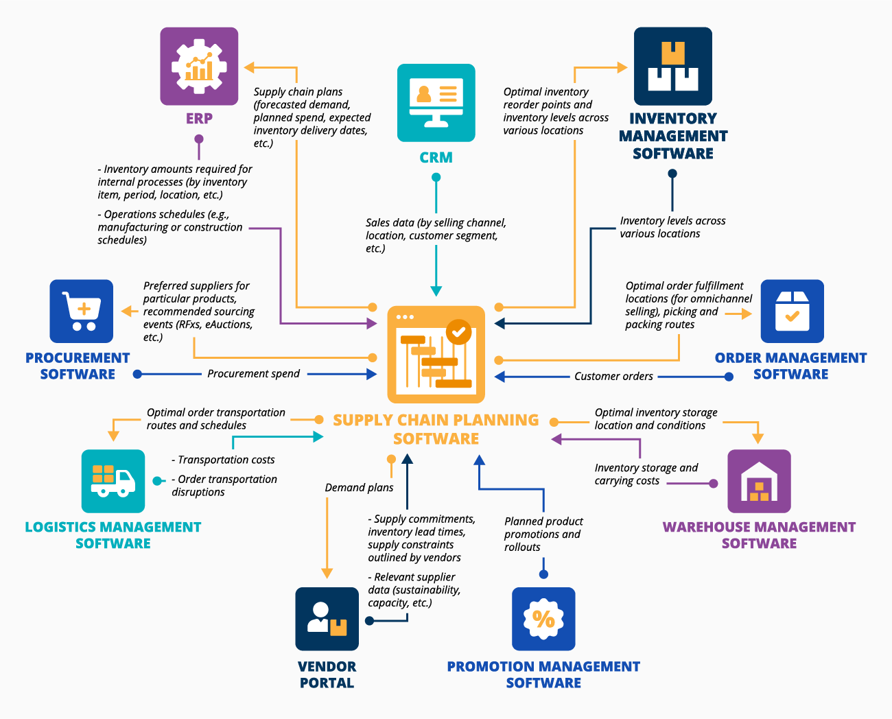 Custom Supply Chain Planning Software Development