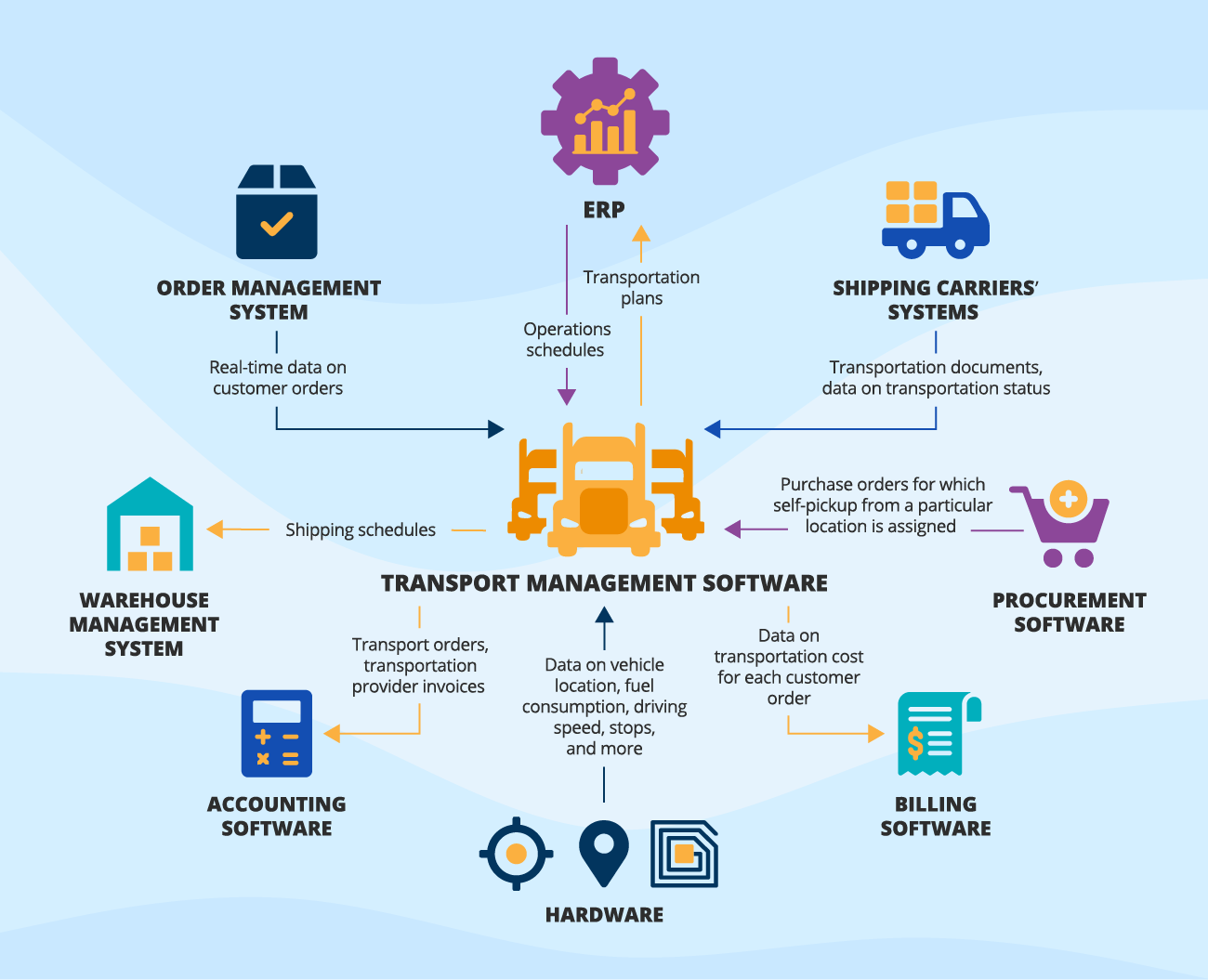 Custom Transportation Management Software
