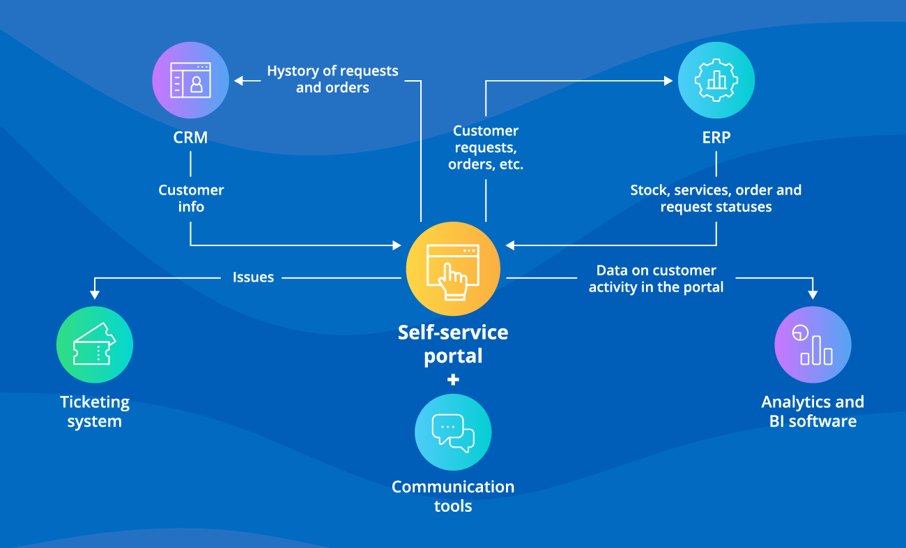 Self-Service Portals: Features, Integrations, ROI Factors