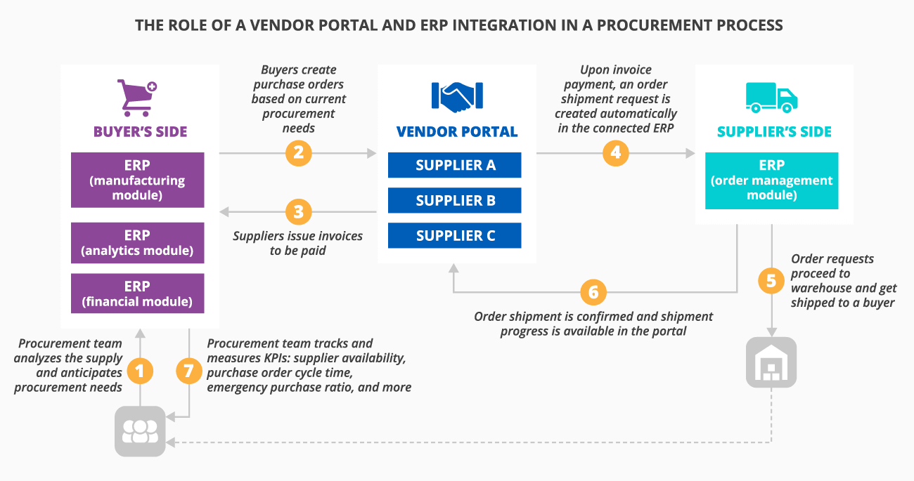 Supplier Portal Software | Guide to Digital Procurement